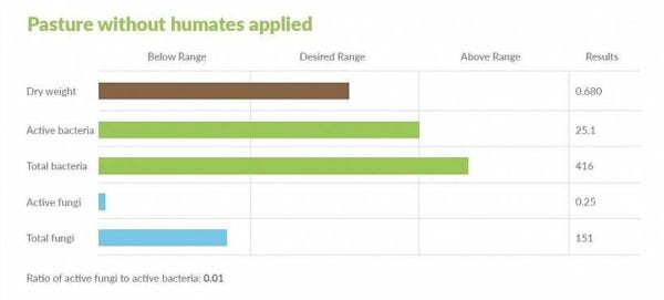 Enhance Soil Health & Boost Crop Yields with Southern Humates
